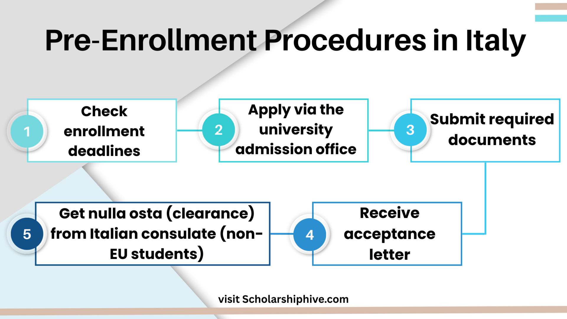 How to Enroll at University in Italy Guide 2025-26 - Scholarshiphive